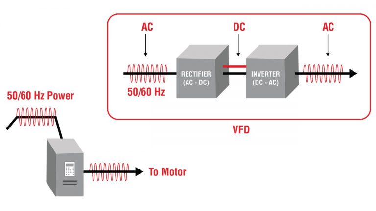 VFD là gì ? (Hay còn gọi là Biến Tần) Cấu tạo - Nguyên lý - Phân loại - Bộ Chuyển đổi tín hiệu ...