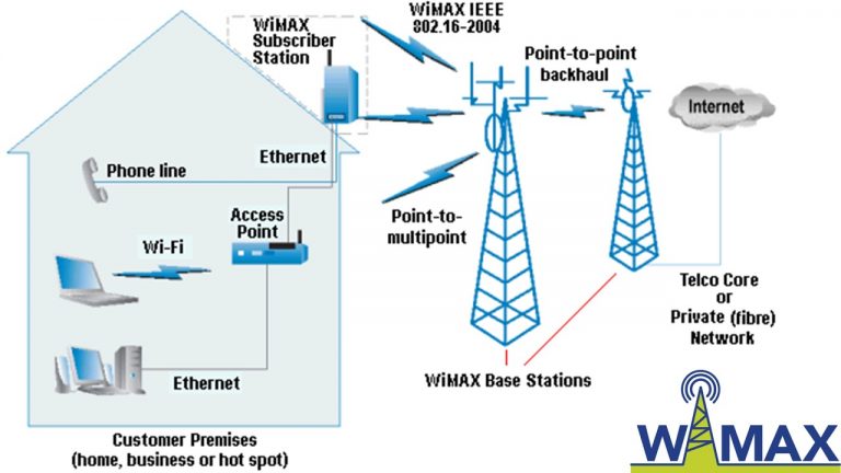 Wimax là gì ? ( Sự khác biệt ) Wimax và Bluetooth