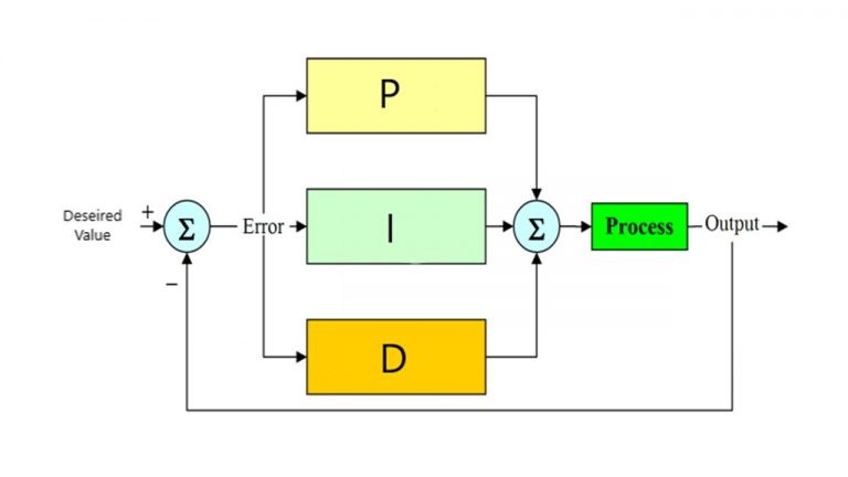 PID là gì ? ( Hiểu Nhanh ) những điều bạn cần biết về chúng - Bộ Chuyển đổi tín hiệu PT100 ...