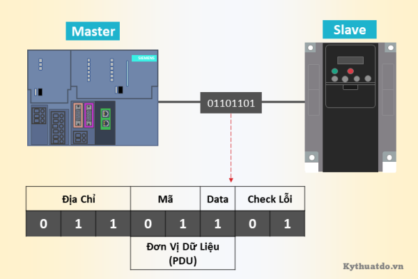 Modbus là gì? | Tim hiểu chung về truyền thông Modbus công nghiệp