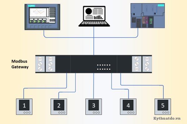 Modbus là gì? | Tim hiểu chung về truyền thông Modbus công nghiệp